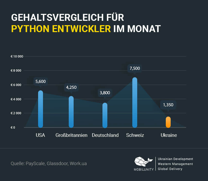 Softwareentwickler Gehalt 2020 | Mobilunity